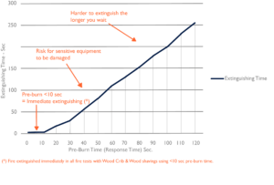 Fire suppression for industrial fires - Quick suppression system - Firefly